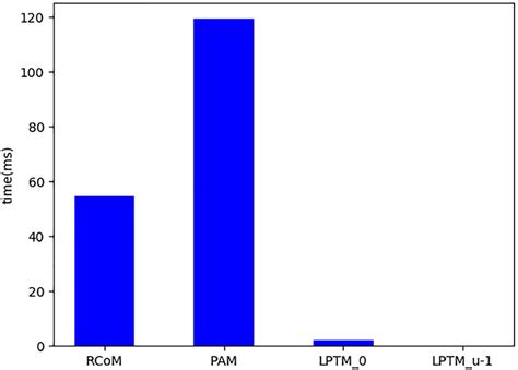 execution time for generating a message signature download scientific