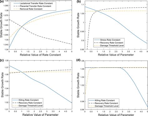 Sensitivity Analysis Of Tktd Parameters On The Stable Population Growth
