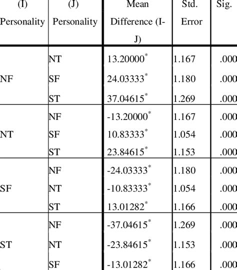 Multiple Comparisons Tukey Test Download Table