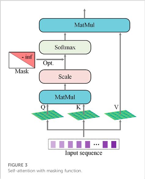 Figure 2 From Deep Learning Model Transformer Based Wind Power Forecasting Approach Semantic