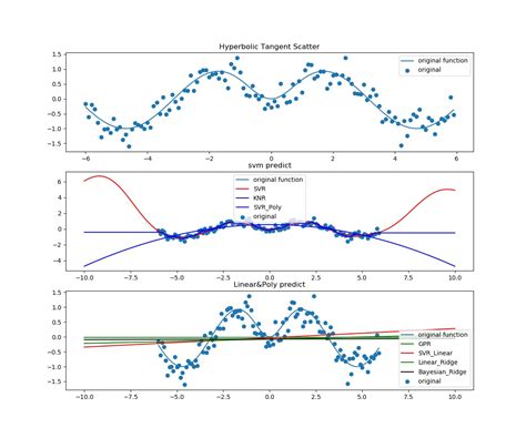 【機械学習入門】「回帰分析；svrとかとか二次元から多変量回帰」で遊んでみた♬ Python Qiita