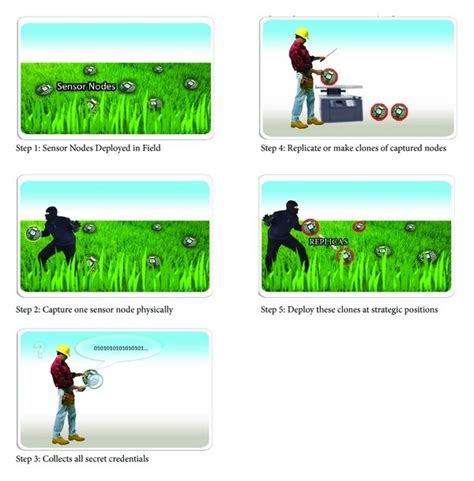 Steps Of Node Replication Attack Download Scientific Diagram