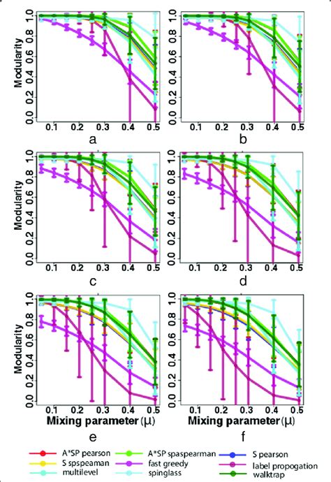 A Comparison Of Modularity Of Different Module Detection Algorithms By