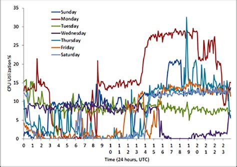 Host Server Cpu Utilization Of The Amazon E2c Cloud Download