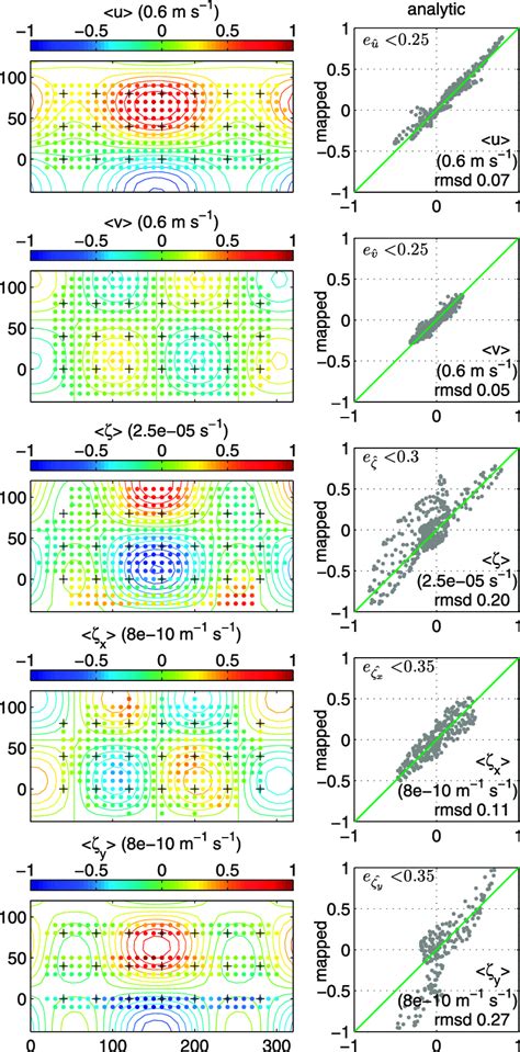 15 day mean velocity components relative vorticity and relative