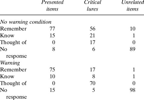 Reality Monitoring Judgements In Experiment 4 Mean Download Scientific Diagram