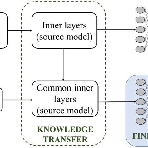 fine tuning approach for a cnn classifier download scientific diagram