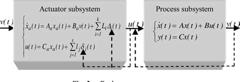 Figure 2 From A New Formulation For Actuator Fault Detection And