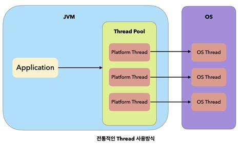 Java Virtual Thread란