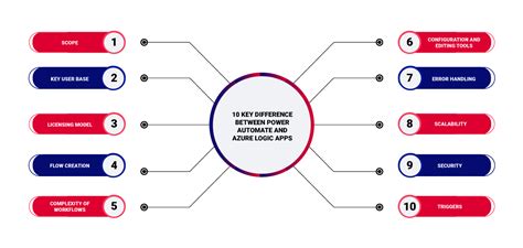 Power Automate Vs Logic Apps A Comprehensive Comparison