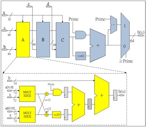 The Pipelined Multiplier Implementation Of 4 Universal Hash Function Download Scientific Diagram