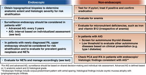 Diagnosis And Management Of Atrophic Gastritis