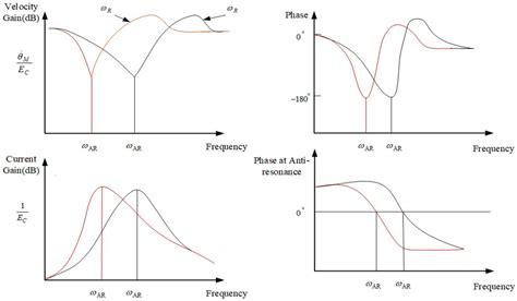 Resonance Suppression Of Servo System Based On State Equalizer Method