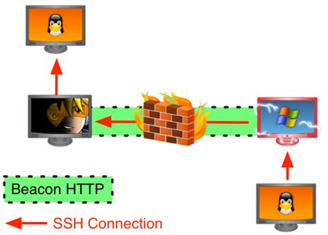 Reverse Port Forward Through A Socks Proxy Cobalt Strike