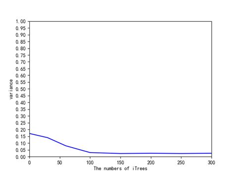 Variance Of Bs Iforest Under Different Numbers Of Isolation Trees Download Scientific Diagram