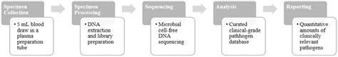 Figure Showing The Next Generation Sequencing Testing Algorithm By The