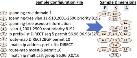 Sample Configuration File With Associated Attributes And Weights