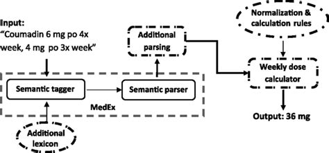 Overview Of The Warfarin Weekly Dose Calculation System Based On Medex