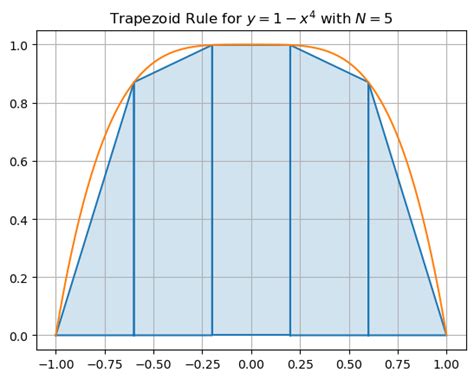 Numerical Integration — Python And Jupyter For Ubc Mathematics
