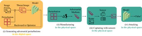 The Pipeline Of Physical Adversarial Attacks Step I Proceeds In The Download Scientific
