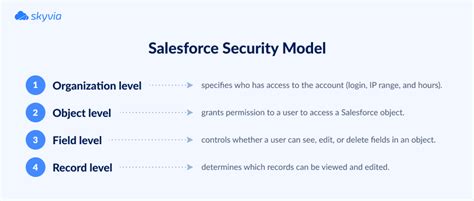 10 Salesforce Security Best Practices For 2025 Skyvia