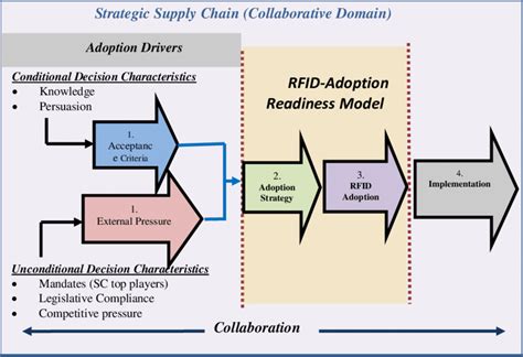 A Revised Four Stages Framework For Rfid Technology Adoption Process