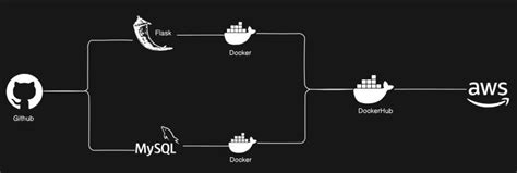 Deepesh Gupta On Linkedin Python Docker Techinnovation Aws Devops