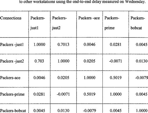 4 The Normalized Cross Correlation Coefficients For The Connections Download Table