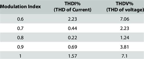 The Variation Of Thd Of Voltage Waveform As A Function Of Different Download Scientific Diagram