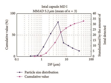 Results Of Analysis Using A Cascade Impactor Particle Size Download Scientific Diagram