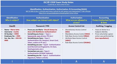 Dr Maria S On Linkedin Cissp Exam Notes Identification