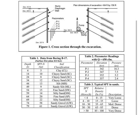 Solved In Analyzing The Seepage For This Assignment Assume
