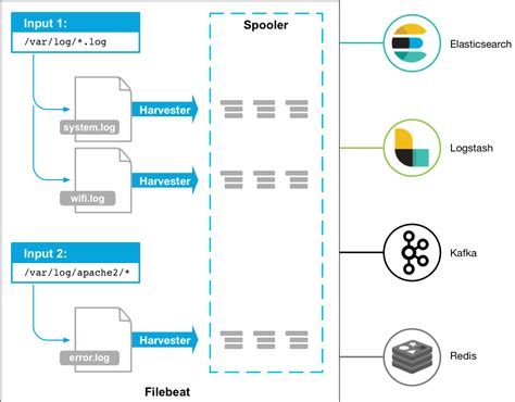 Filebeat 日志输出至 Kafka Leo的技术分享