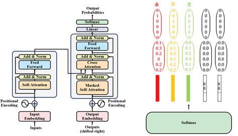 模型学习 Transformer机制及其过程transformer 解码过程 Csdn博客