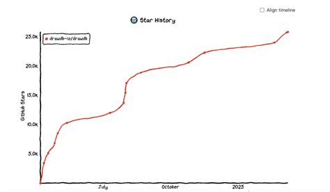 Drawdb：免费数据库设计神器