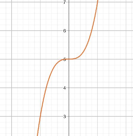 X 4 Graph