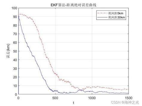 目标定位基于matlab多机EKF 时差和频差无源定位含Matlab源码 期 CSDN博客