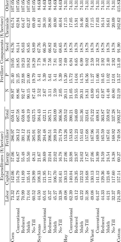 Agricultural Expenditure Dataset Download Table
