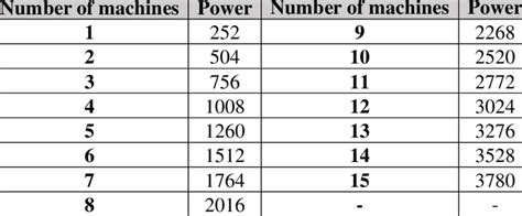 Summary Of Experiments For Power Consumption Download Scientific Diagram