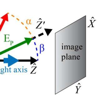A The Coordinate System Used In This Paper The Z Axis Is The