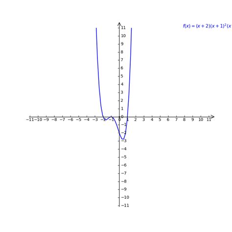 solved for the given function name the zeroes and their