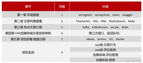 黑马头条 Springbootspringcloud Nacos等企业级微服务架构项目黑马头条项目 Csdn博客