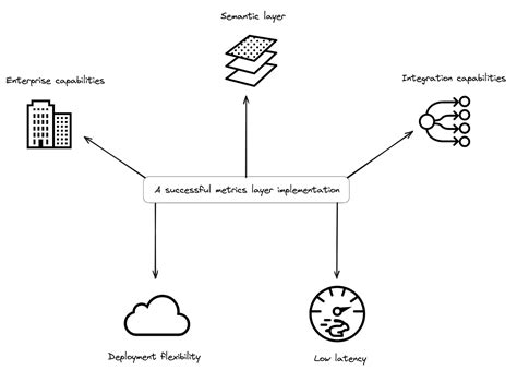 metrics layer concept benefits setup requirements