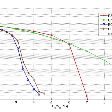 performance comparison of log spa decoder of 10 and 100 iterations with