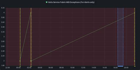 Staging Alerting Helix Service Fabric Msi Exceptions For Alerts