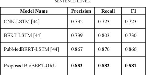 Table Ii From Biobert Based Snp Trait Associations Extraction From