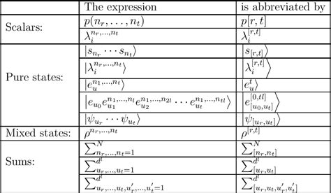 table 1 from optimal lower bound for lossless quantum block encoding semantic scholar