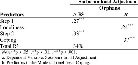 hierarchal regression analysis used to predicting socioemotional