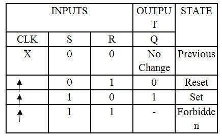 SR Flip Flop Designing Using Gates And Applications Simple Circuit