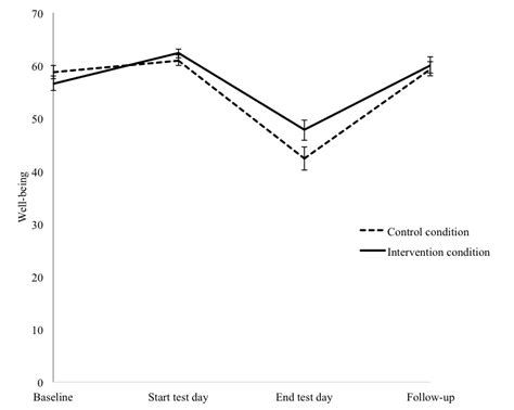 Mean And Standard Error Of The Mean Of Self Reported Wellbeing At
